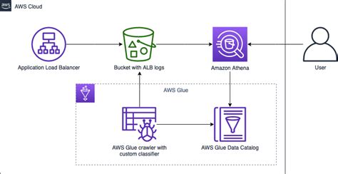 Catalog And Analyze Application Load Balancer Logs More Efficiently