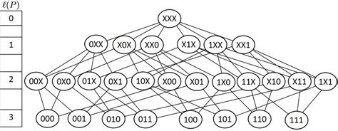 The Pattern Graph For Three Binary Attributes Download Scientific Diagram