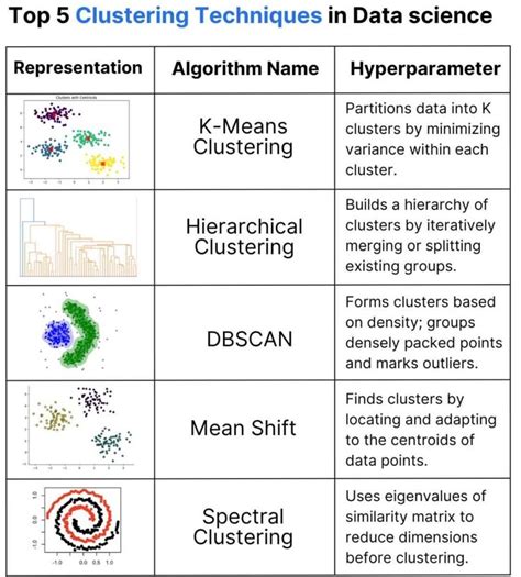 Rajarajeshwari R On Linkedin Machinelearning Datascience Clustering