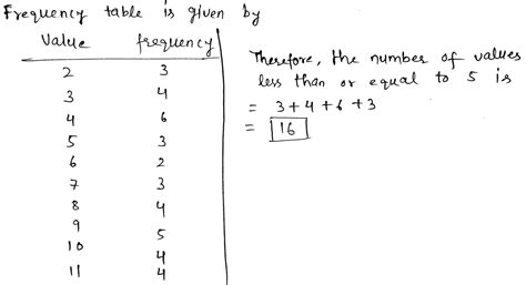 Solved A Data Set Is Summarized In The Frequency Table Below Using