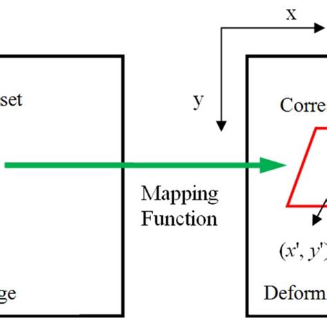 Principle Of The Digital Image Correlation Technique Download Scientific Diagram