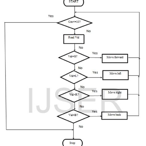 Pdf Design And Construction Of An Arduino Based Wireless Remote