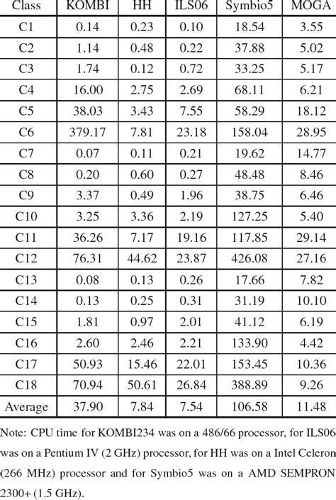 average cpu time in seconds for each method download table