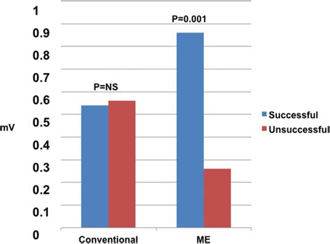 Pre Ablation Electrogram Voltage At Lesions Considered Successful Or