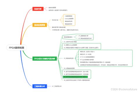 Fpga纯verilog实现图像直线检测verilog图像识别直线 Csdn博客