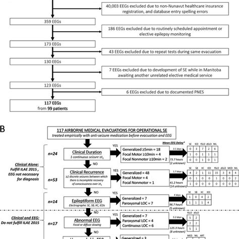 A Electroencephalogram Eeg And Patient Selection Flow Diagram B Download Scientific