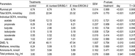 Effects Of Apilactobacillus Kunkeei Eirbg 1 And Enterococcus Hirae