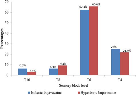 Effects Of Hyperbaric And Isobaric Bupivacaine On Hemodynamic Profiles