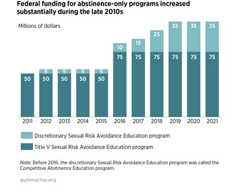 Unplanned Pregnancies Cost Billions But Sex Education Is Lacking