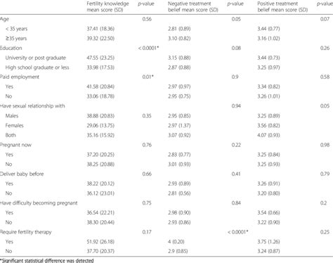 Two Sample T Test ANOVA To Test Mean Scores For Fertility Knowledge And Download Scientific