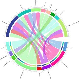 Circos Plot Illustrating Predictions For The Secretion Of Secondary Download Scientific Diagram