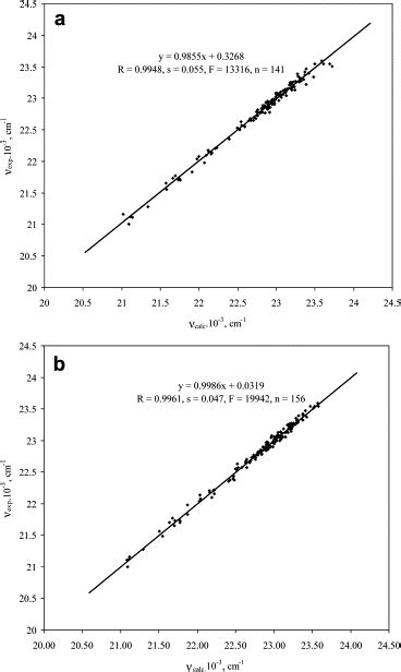 Experimental Vs Calculated Values Of Vmax From Eq A And Eq Download Scientific
