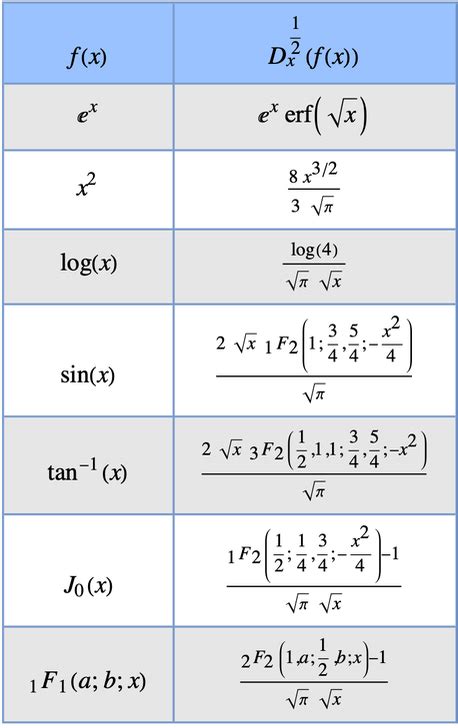 Fractional Calculus In Wolfram Language 13 1—wolfram Blog