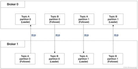 Rocketmq Vs Kafka（二）：存储架构rocketmq Kafka 存储 Csdn博客