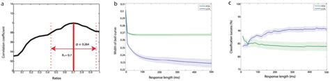 Ratio Specificity Output Reliability And Code Length A An Example