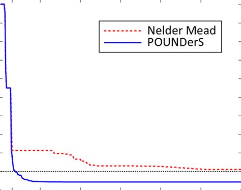 Color Online Convergence Of The Minimization Of Eq 36 With The Download Scientific Diagram