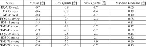 Statistical Evaluation Of Recuperation Tests Download Scientific Diagram