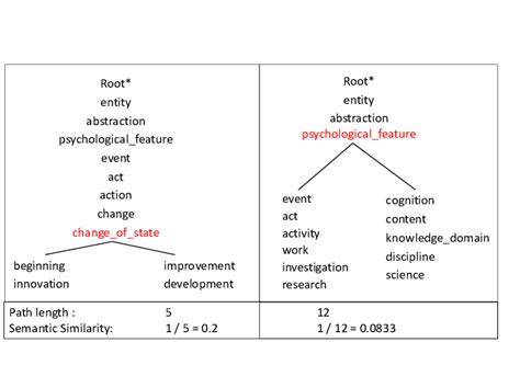 Examples Of Semantic Similarity Download Scientific Diagram