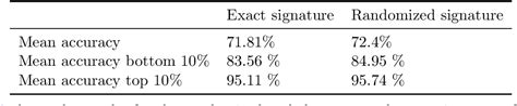 Applications Of Signature Methods To Market Anomaly Detection