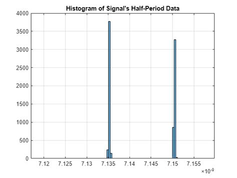 phasenoisemeasure measure and plot phase noise profile of time or