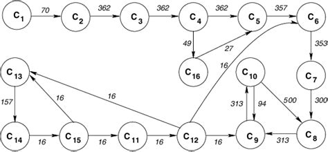 Figure 1 From A Method For Efficient Mapping And Reliable Routing For Noc Architectures With