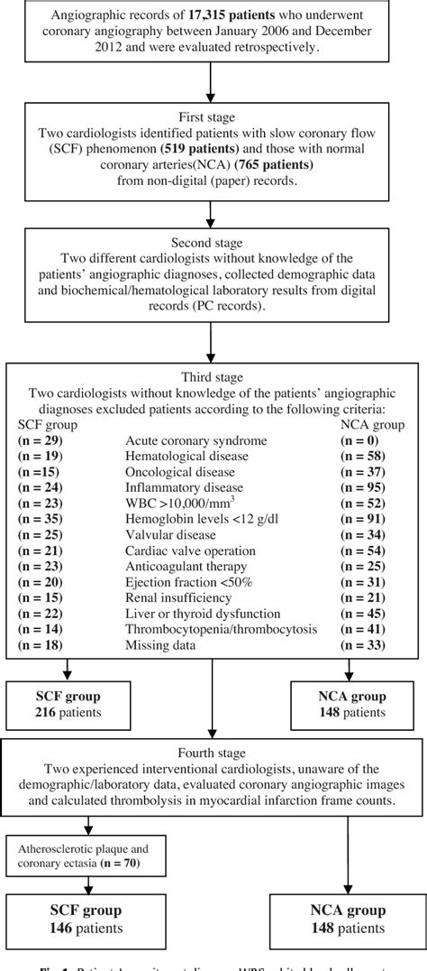Figure 1 From Plateletcrit And Red Cell Distribution Width Are