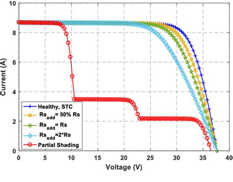 figure 1 from pv shading fault detection and classification based on i