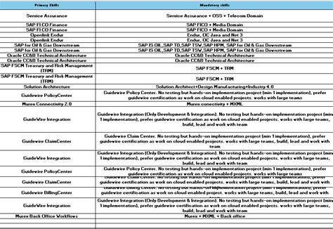 Sap Guidewire Oracle Murex Guidewirepolicycenter Leadership