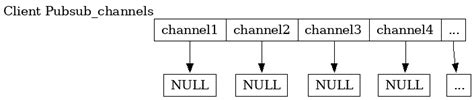 redis 发布订阅模式 donehub