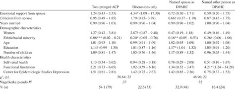 Multinomial Logistic Regression Predicting Advance Care Planning Acp