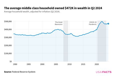 How Much Wealth Does The American Middle Class Have Usafacts