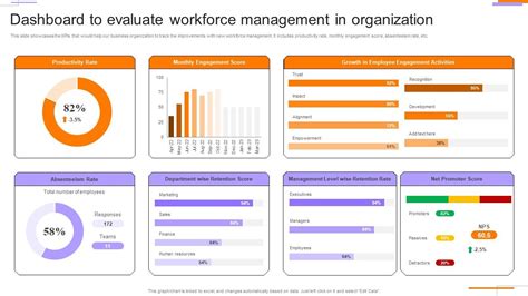 Employee Performance Evaluation Dashboard To Evaluate Workforce Management Ppt Template