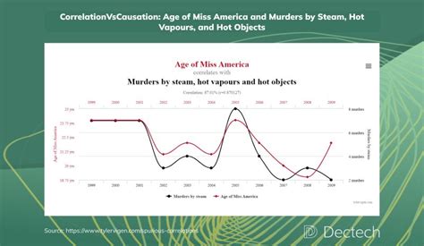 Causation Correlation Missamerica Dectech