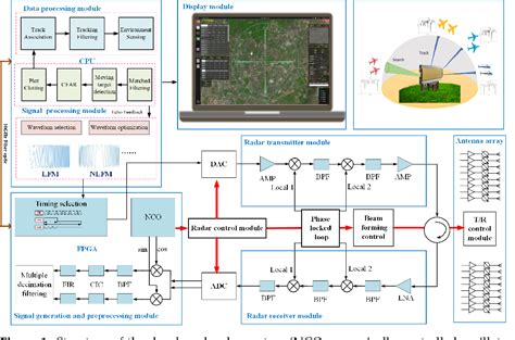 Figure 1 From A Software Defined Radar For Low Altitude Slow Moving