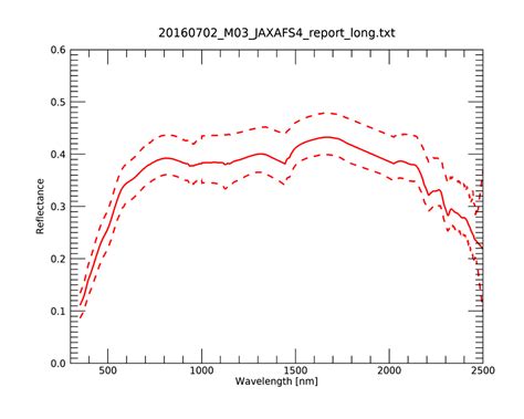 Vicarious Calibration Of The Ghg Satellites