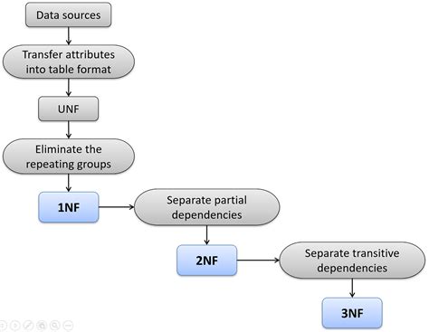 Explian Normalization 1nf 2nf And 3nf With Example Latest
