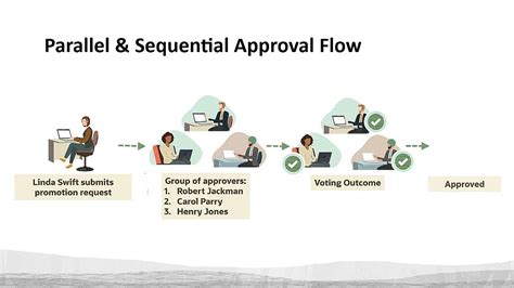 Parallel And Sequential Approval In Oci Process Automation Opa By Biman Dey Sarkar Medium