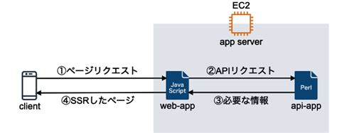 Nuxtjs製のwebサービスをecsに移行したはなし Kayac Engineers Blog