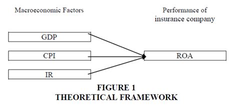 Macroeconomic Factors Affecting Performance Of Insurance Companies In