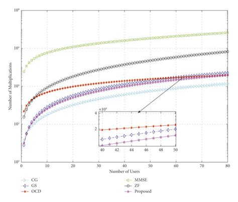 complexity comparison of a proposed detector with other methods at