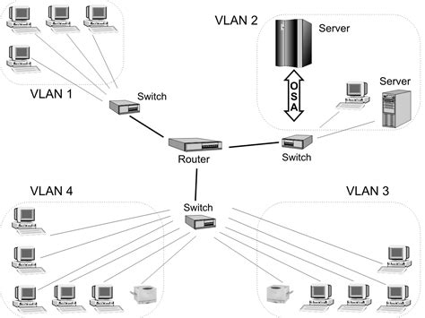 Virtual LAN VLAN Support