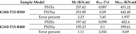 Comparing Experimental Results With Numerical Modeling Results