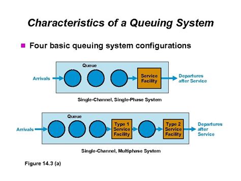 Chapter 14 Waiting Lines And Queuing Theory Models