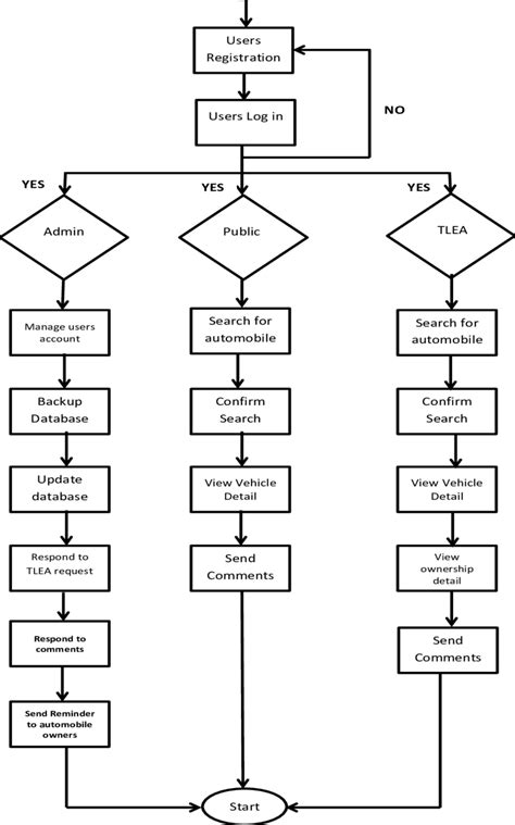 Proposed Carts System Flowchart Download Scientific Diagram
