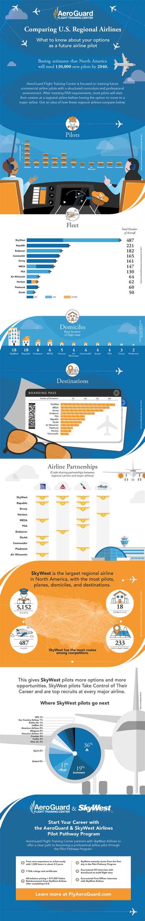 Comparing Regional Airlines Aeroguard