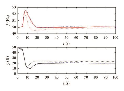 Simulation Comparison Of 25 Load Rejection Download Scientific Diagram