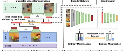 Figure 2 From Adversarial Skill Networks Unsupervised Robot Skill Learning From Video