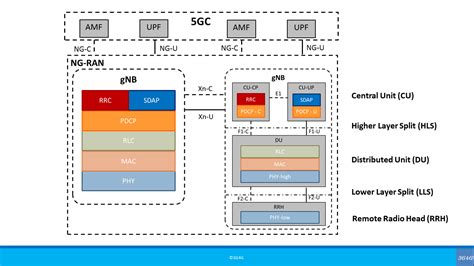 3gpp 5g Standards And Specifications
