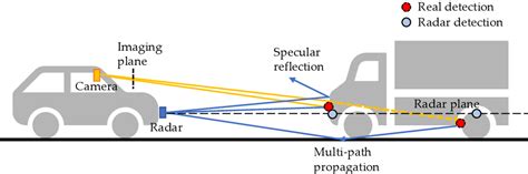 Figure 1 From Towards Deep Radar Perception For Autonomous Driving Datasets Methods And