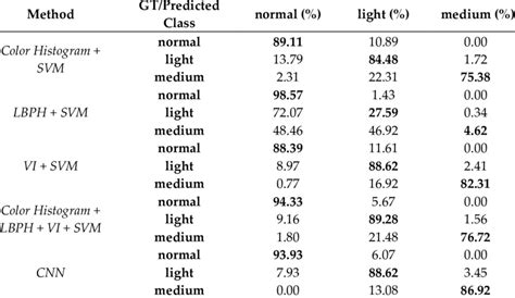 Confusion Matrix Of Different Methods Download Table